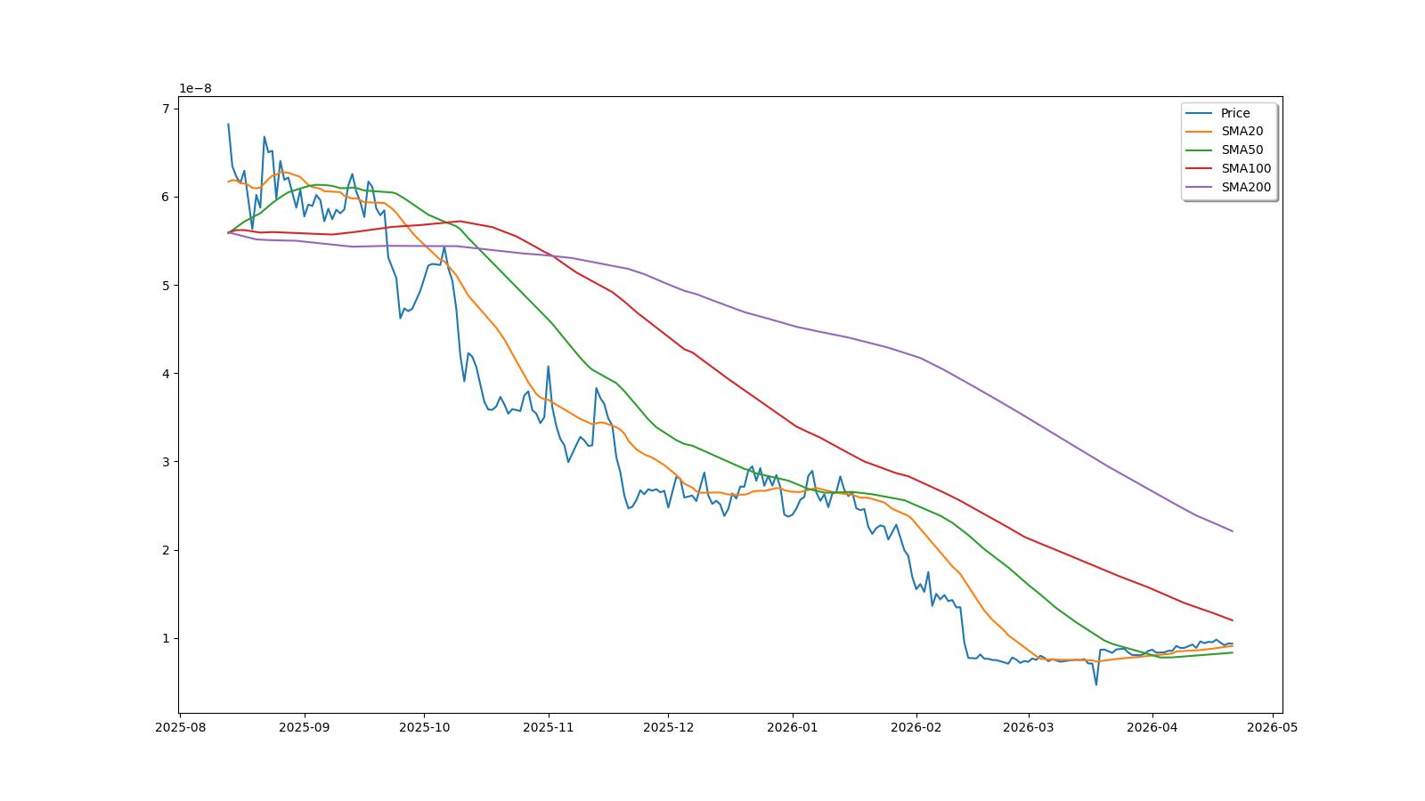 Akita Inu Simple Moving Averages