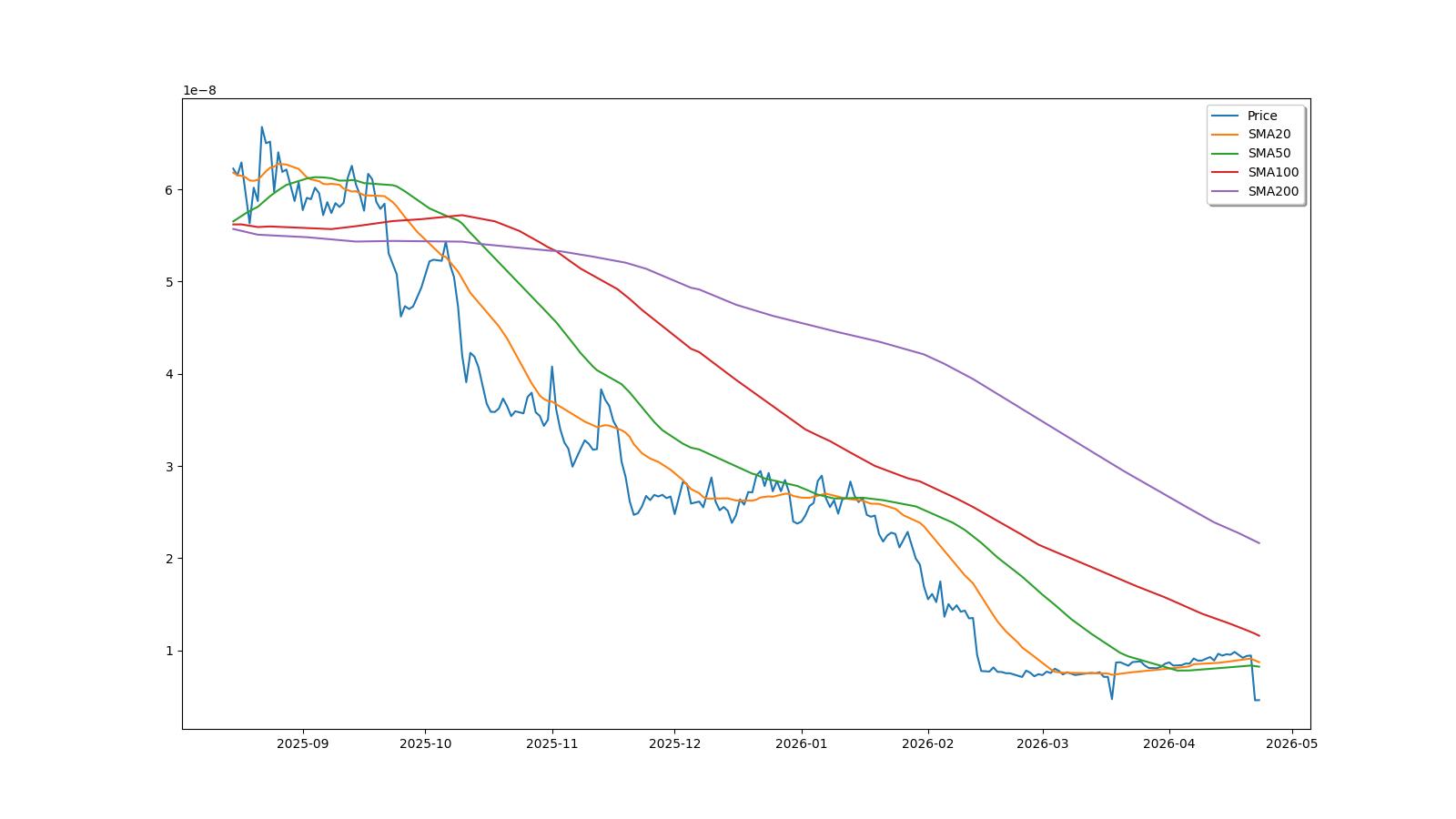 Akita Inu Simple Moving Averages