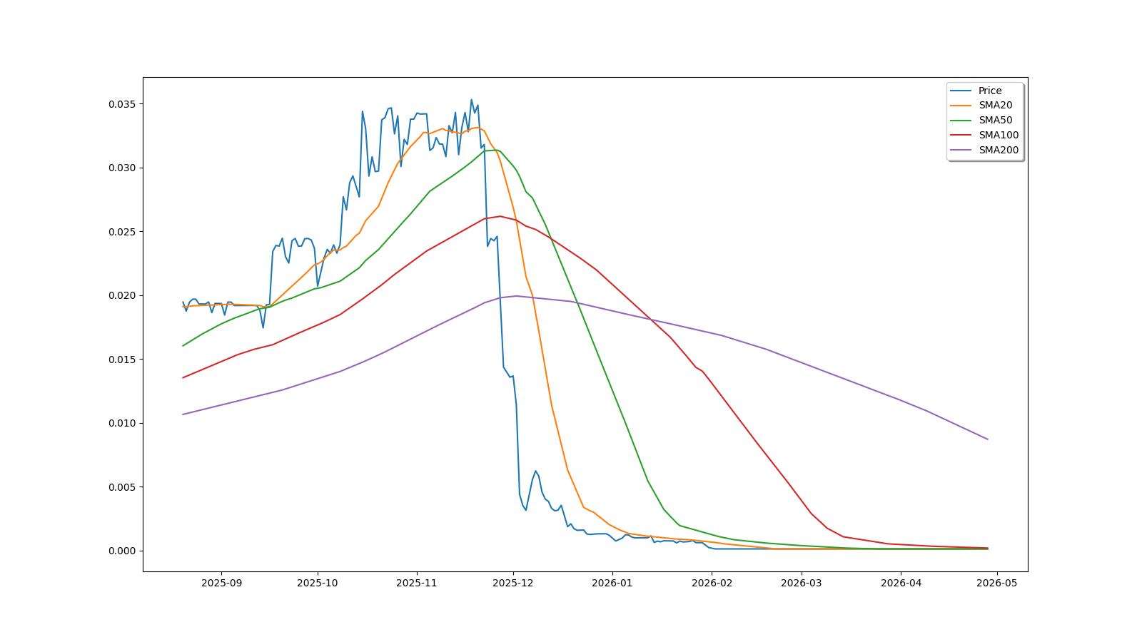 Akiverse Governance Token Simple Moving Averages