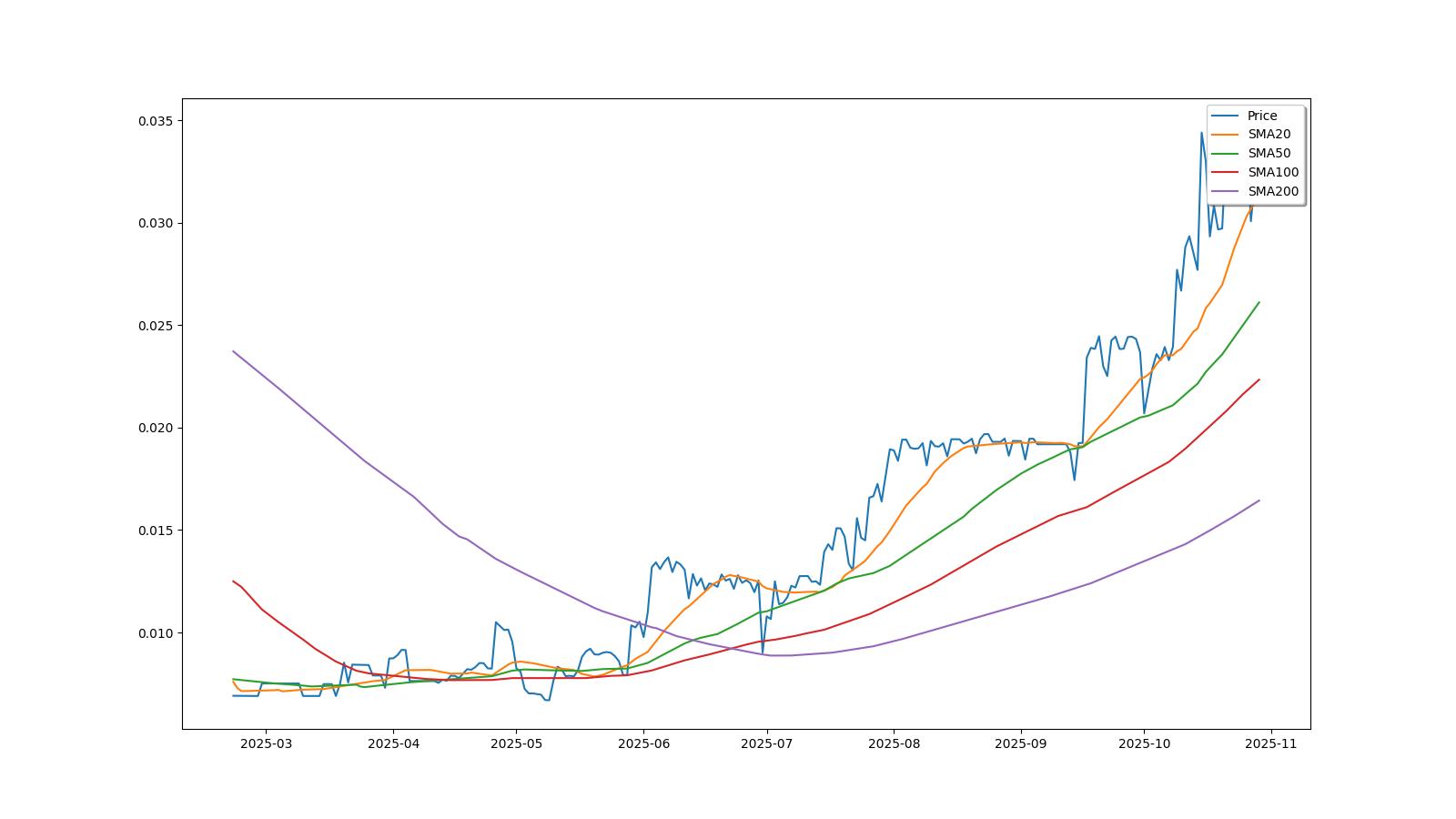 Akiverse Governance Token Simple Moving Averages