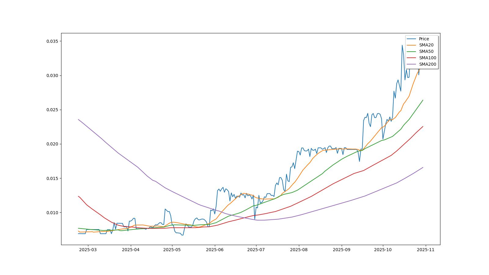 Akiverse Governance Token Simple Moving Averages