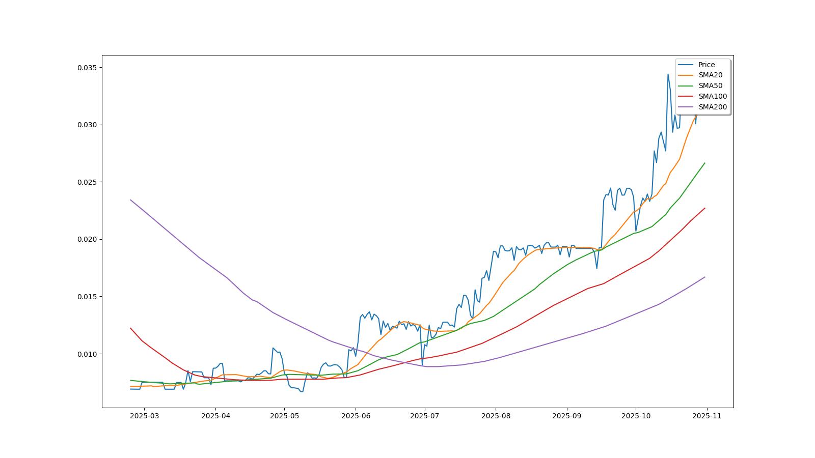 Akiverse Governance Token Simple Moving Averages
