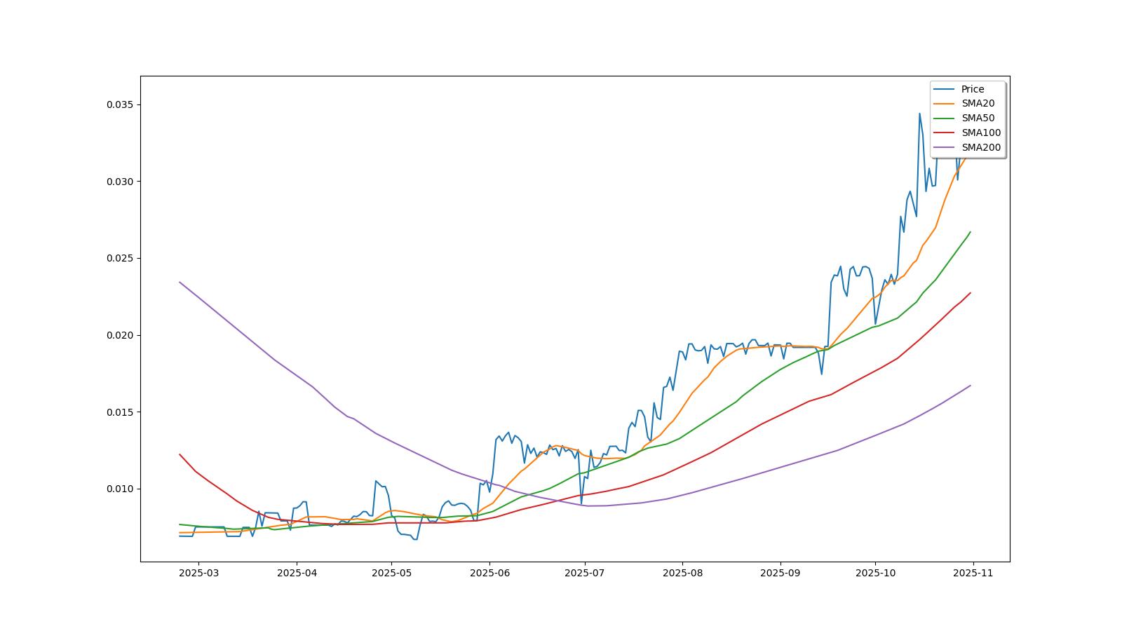 Akiverse Governance Token Simple Moving Averages