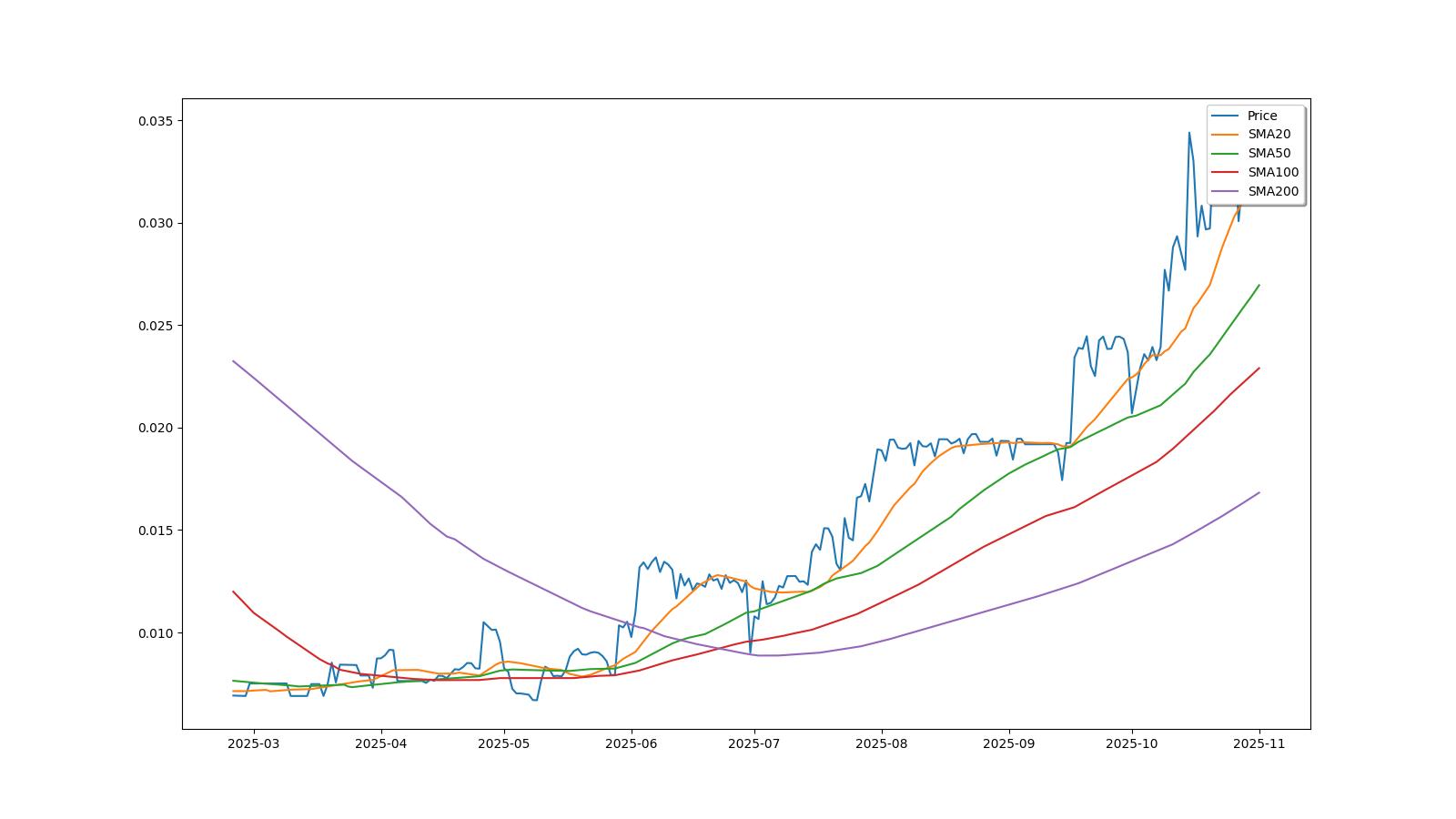 Akiverse Governance Token Simple Moving Averages