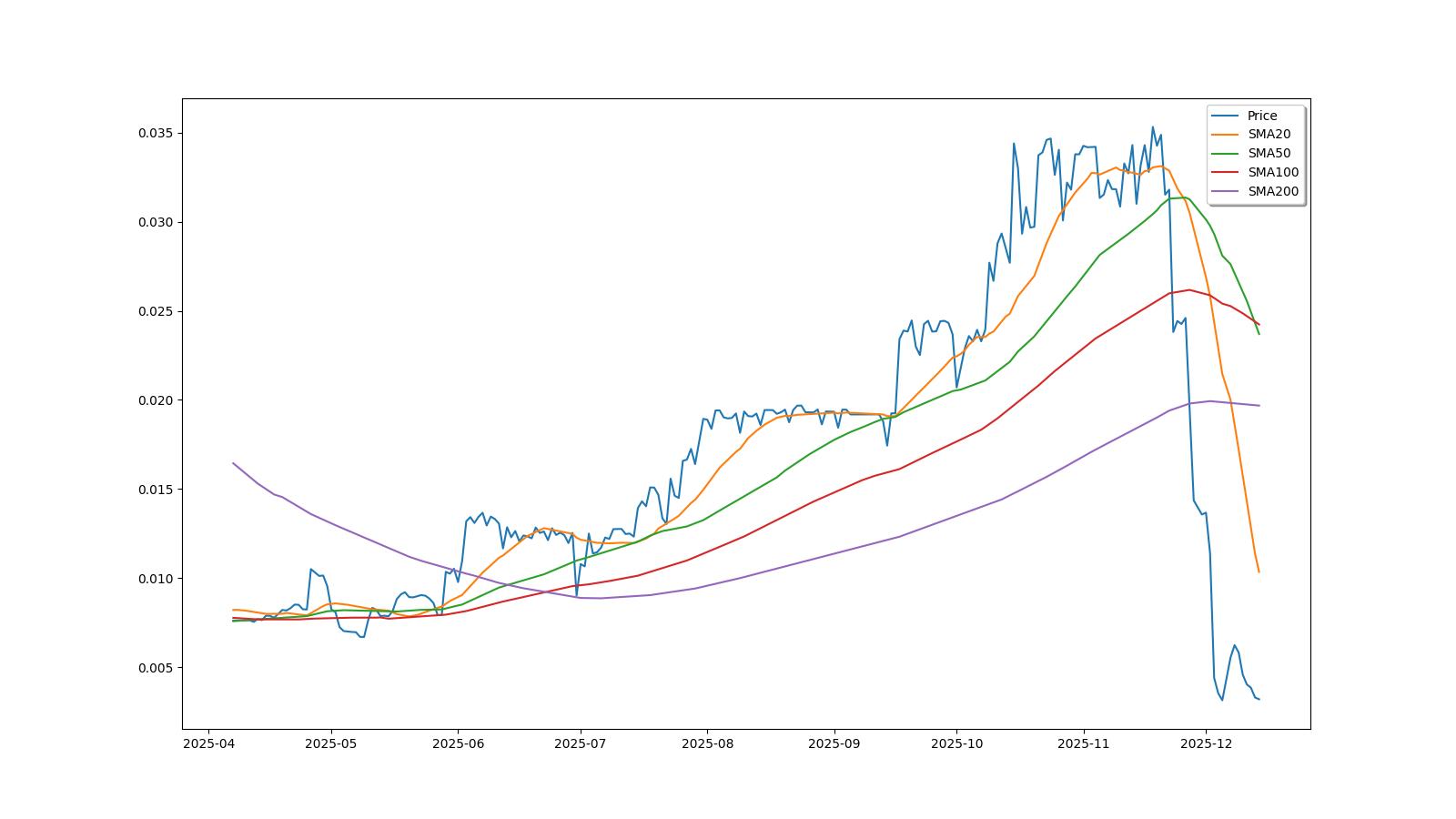 Akiverse Governance Token Simple Moving Averages