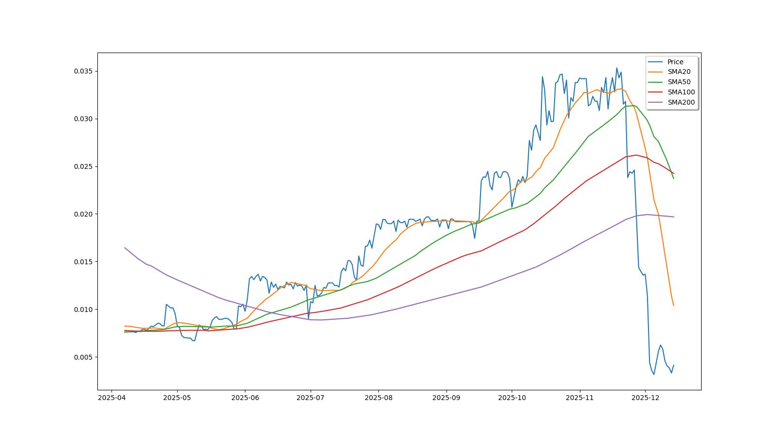 Akiverse Governance Token Simple Moving Averages