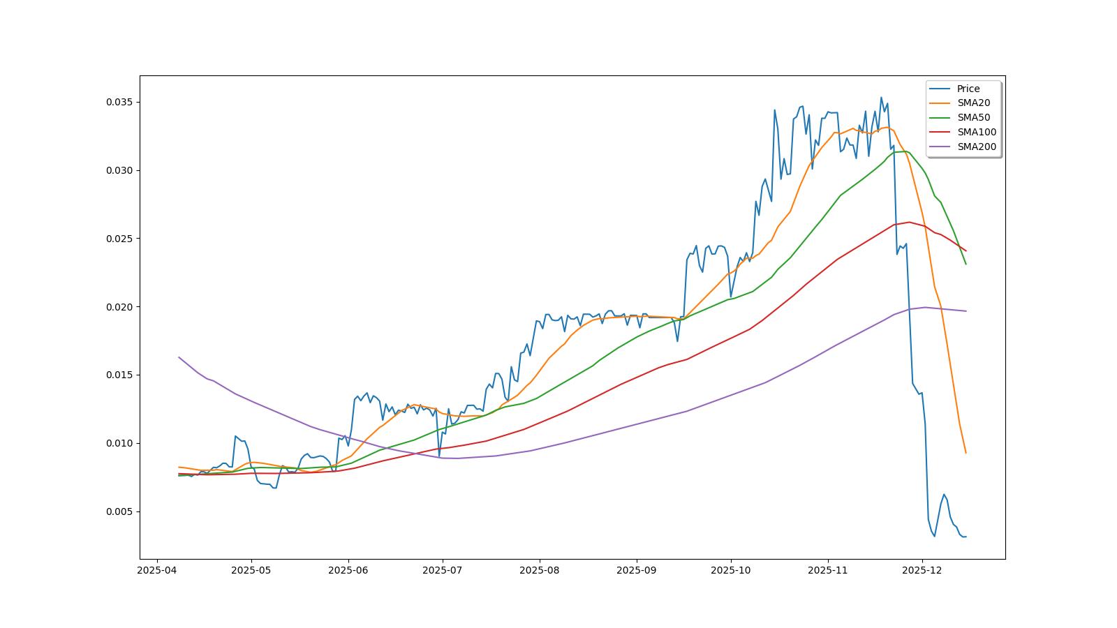 Akiverse Governance Token Simple Moving Averages