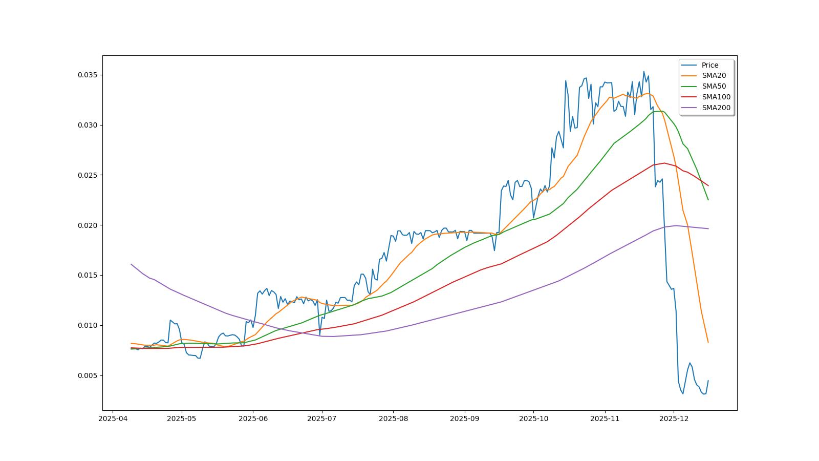 Akiverse Governance Token Simple Moving Averages