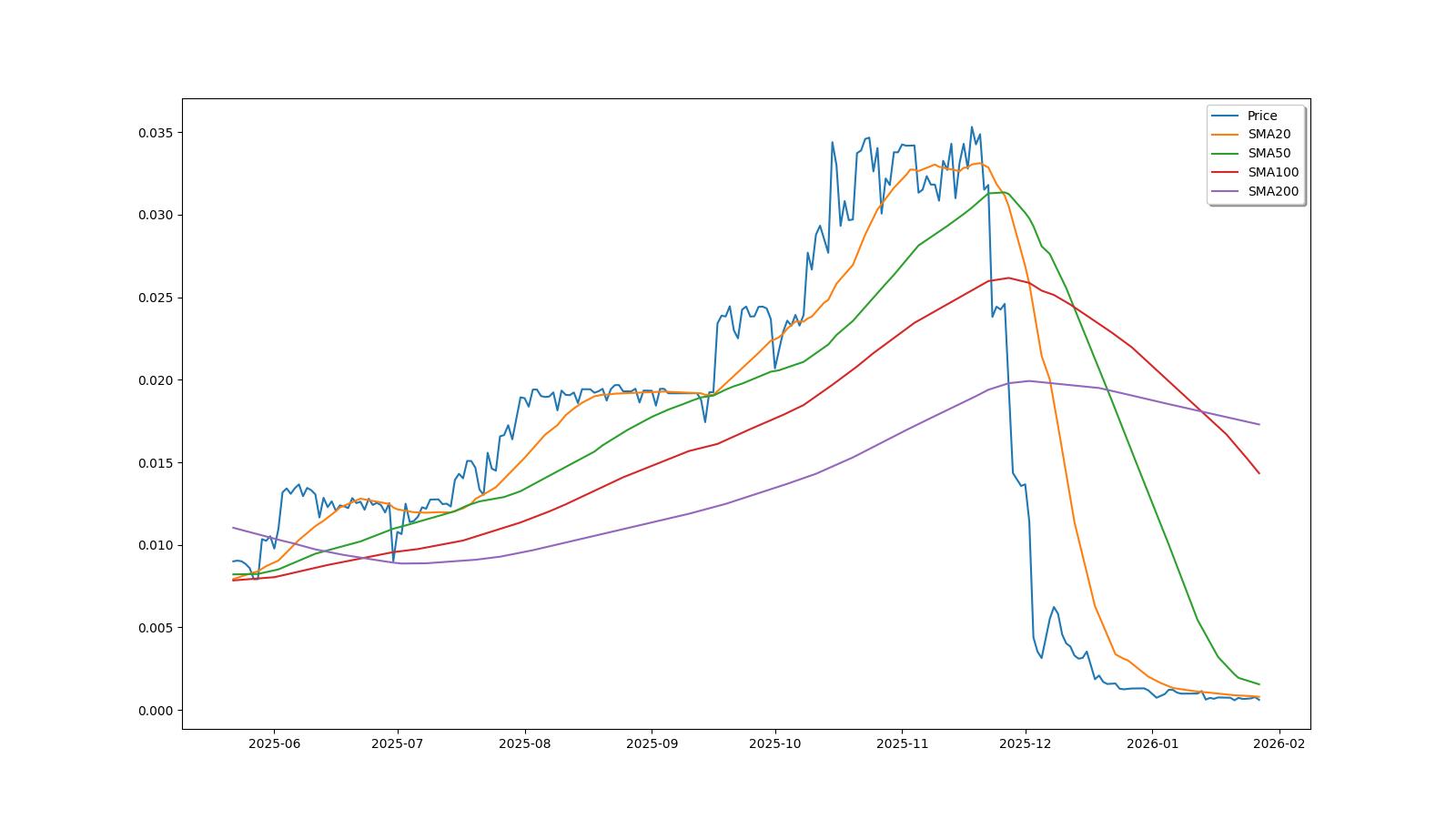 Akiverse Governance Token Simple Moving Averages