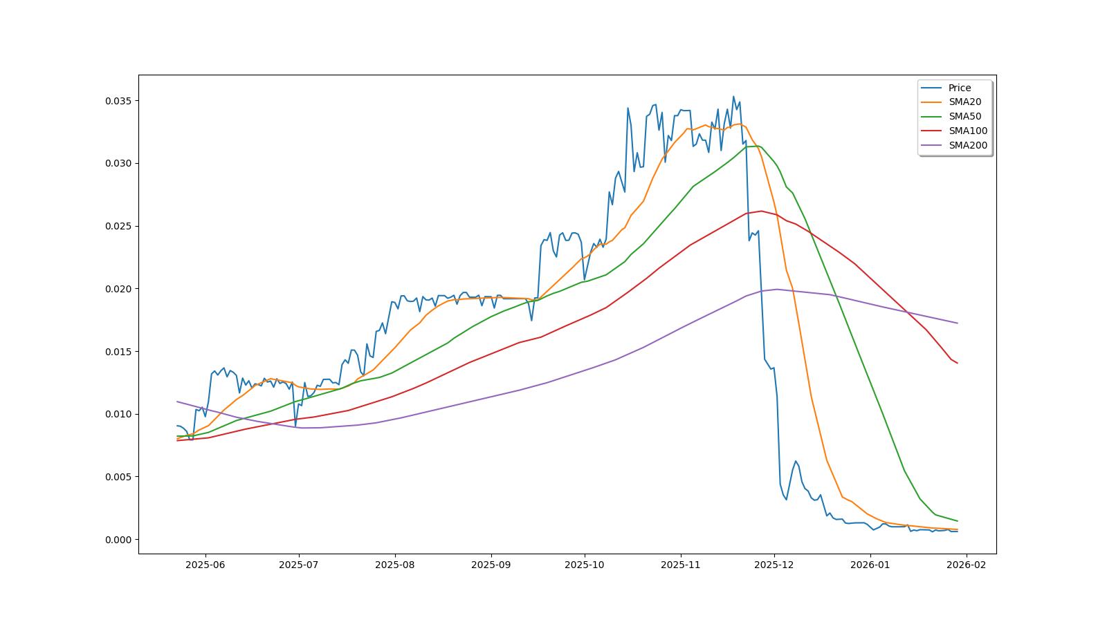 Akiverse Governance Token Simple Moving Averages