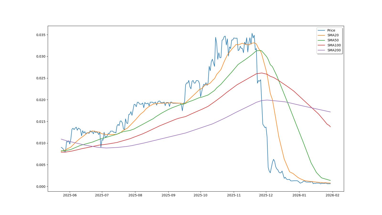 Akiverse Governance Token Simple Moving Averages