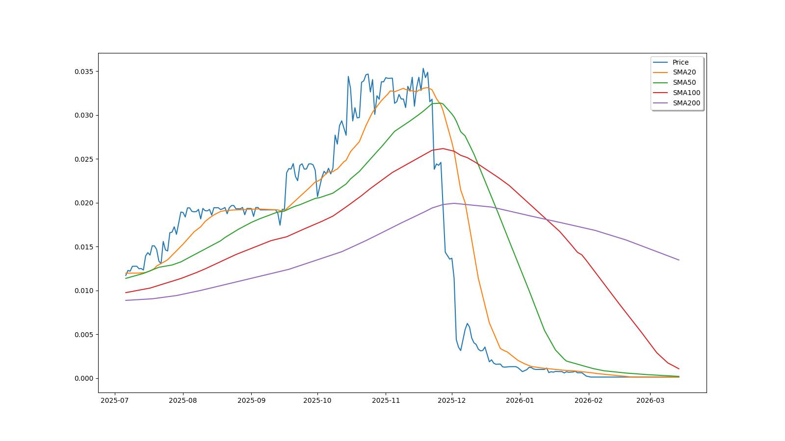 Akiverse Governance Token Simple Moving Averages