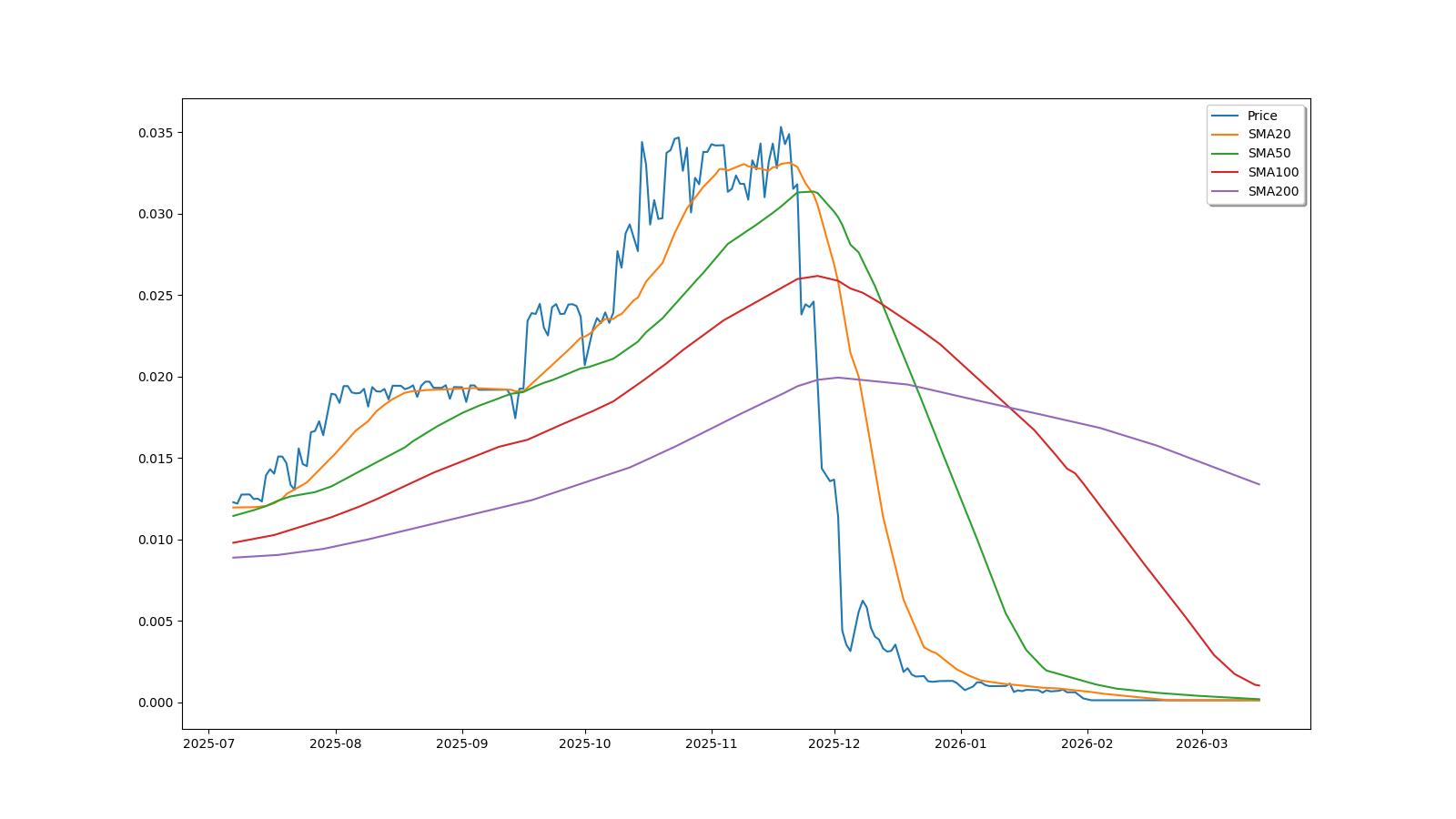 Akiverse Governance Token Simple Moving Averages