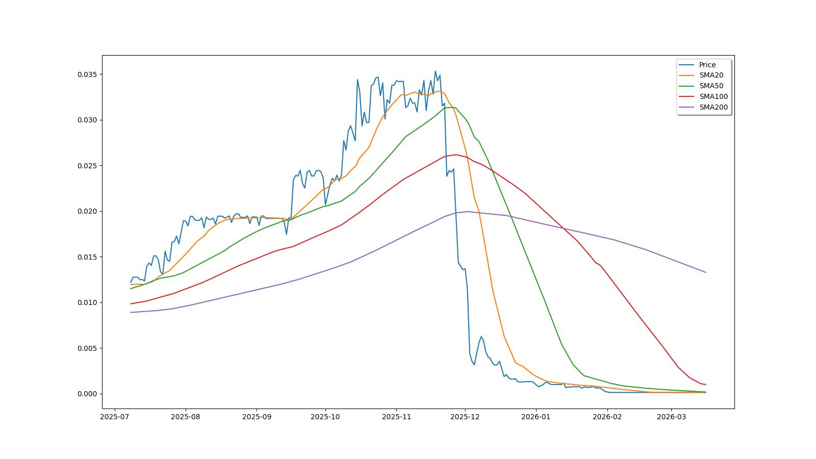 Akiverse Governance Token Simple Moving Averages