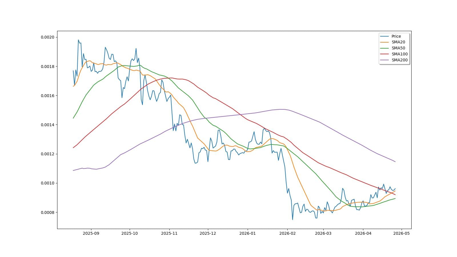 Delphi Simple Moving Averages