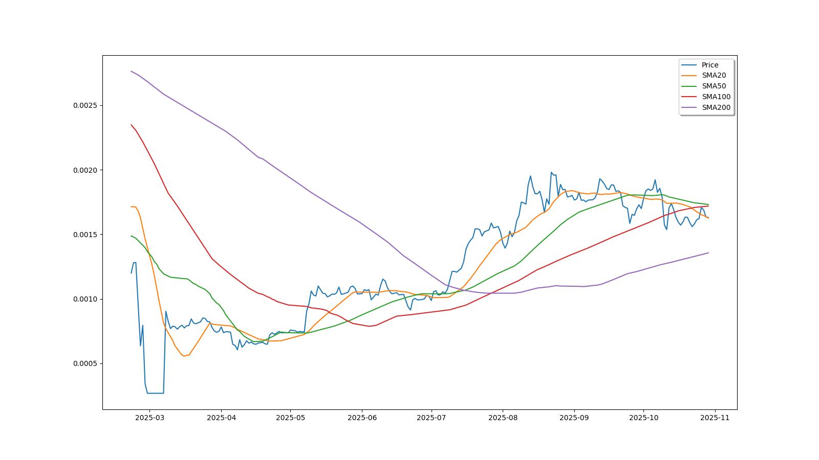 Delphi Simple Moving Averages