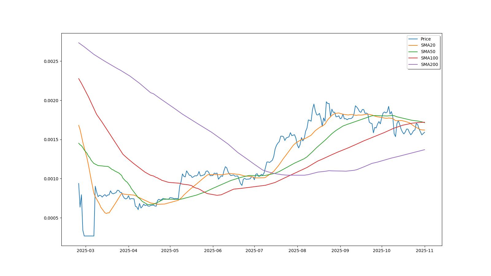 Delphi Simple Moving Averages