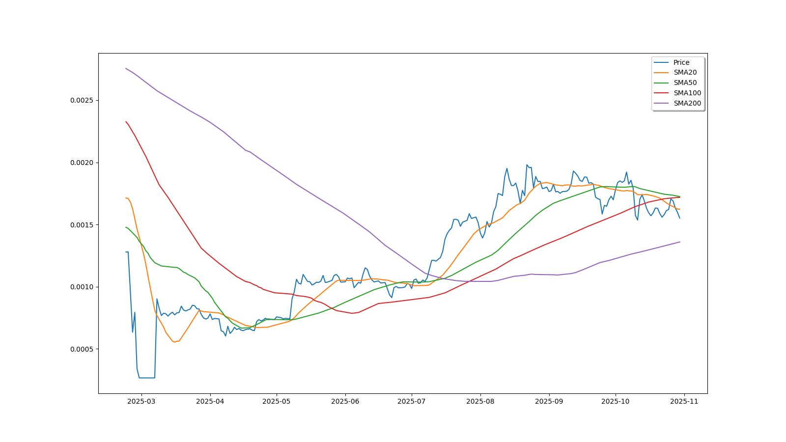 Delphi Simple Moving Averages