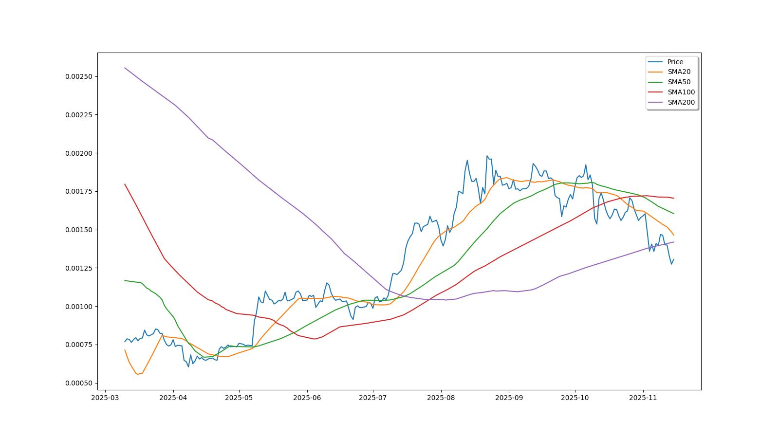 Delphi Simple Moving Averages