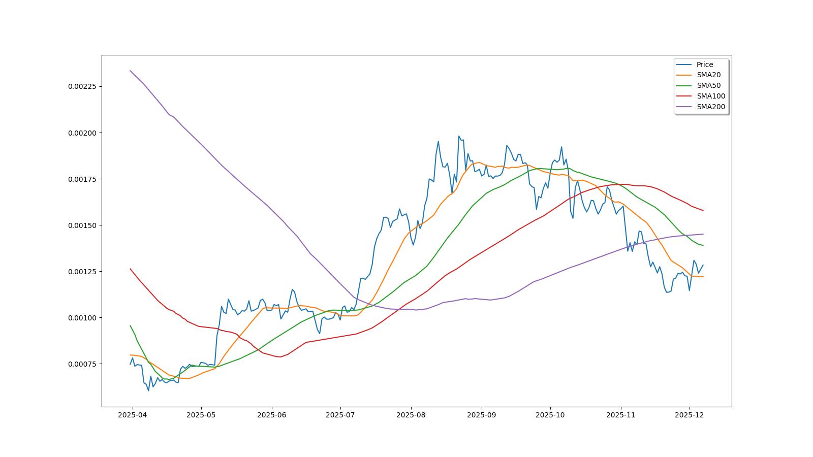 Delphi Simple Moving Averages