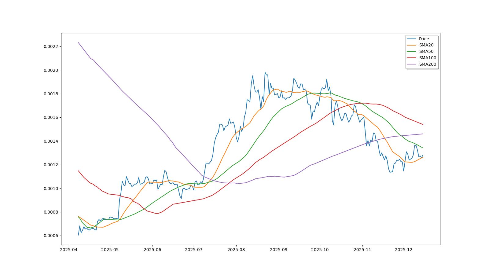 Delphi Simple Moving Averages