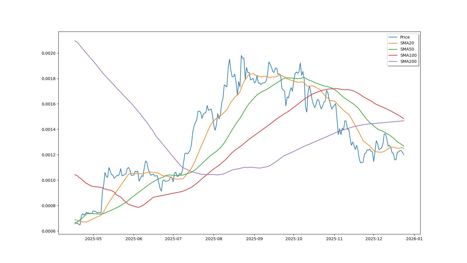 Delphi Simple Moving Averages