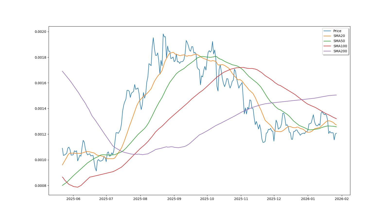 Delphi Simple Moving Averages