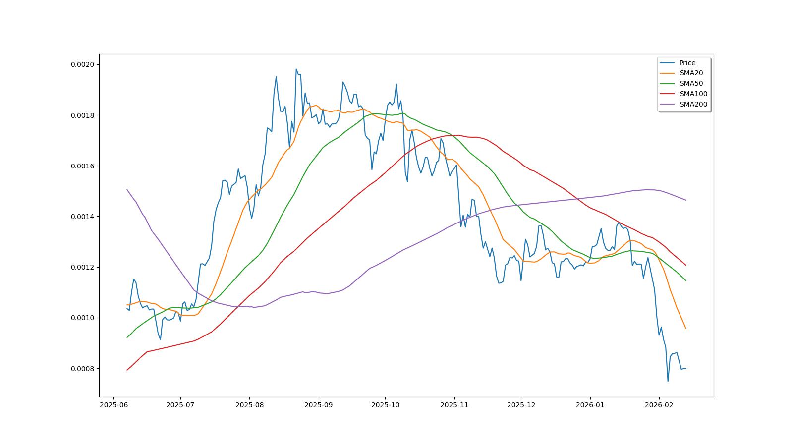 Delphi Simple Moving Averages