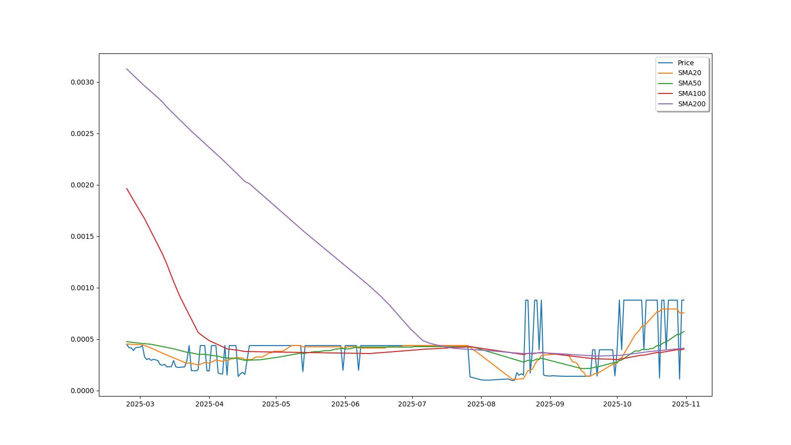 Akropolis Simple Moving Averages