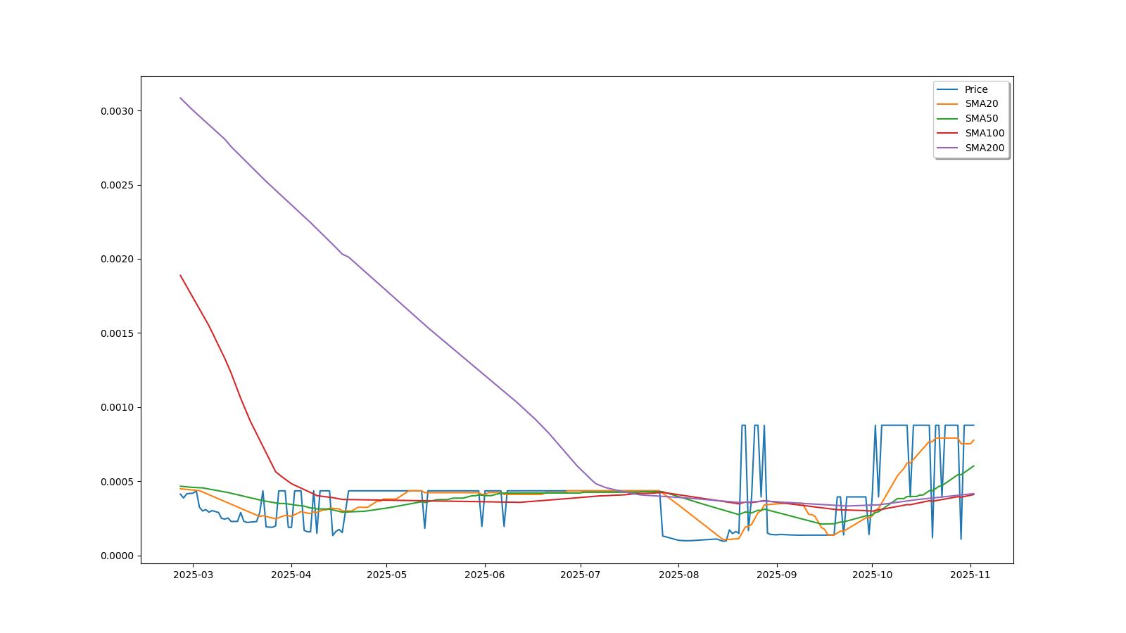 Akropolis Simple Moving Averages