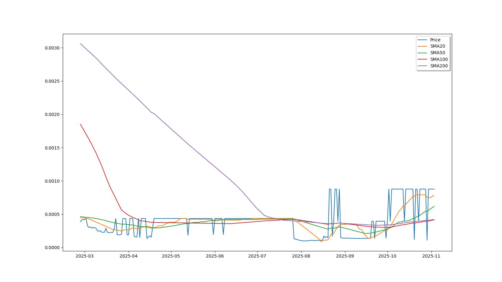 Akropolis  Simple Moving Averages