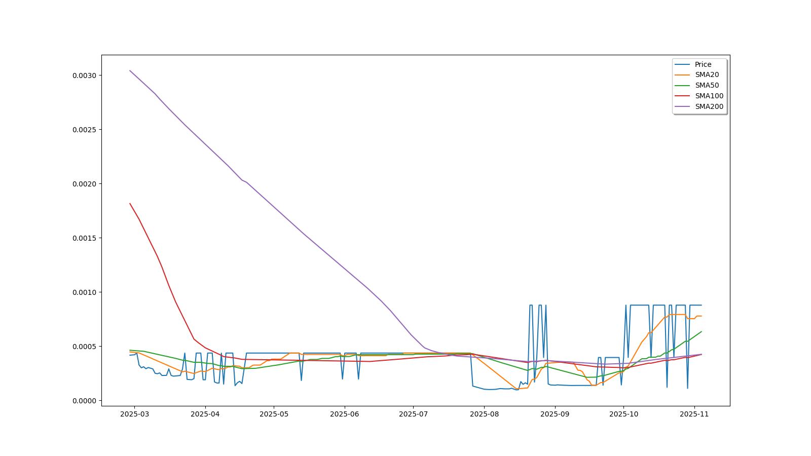 Akropolis  Simple Moving Averages