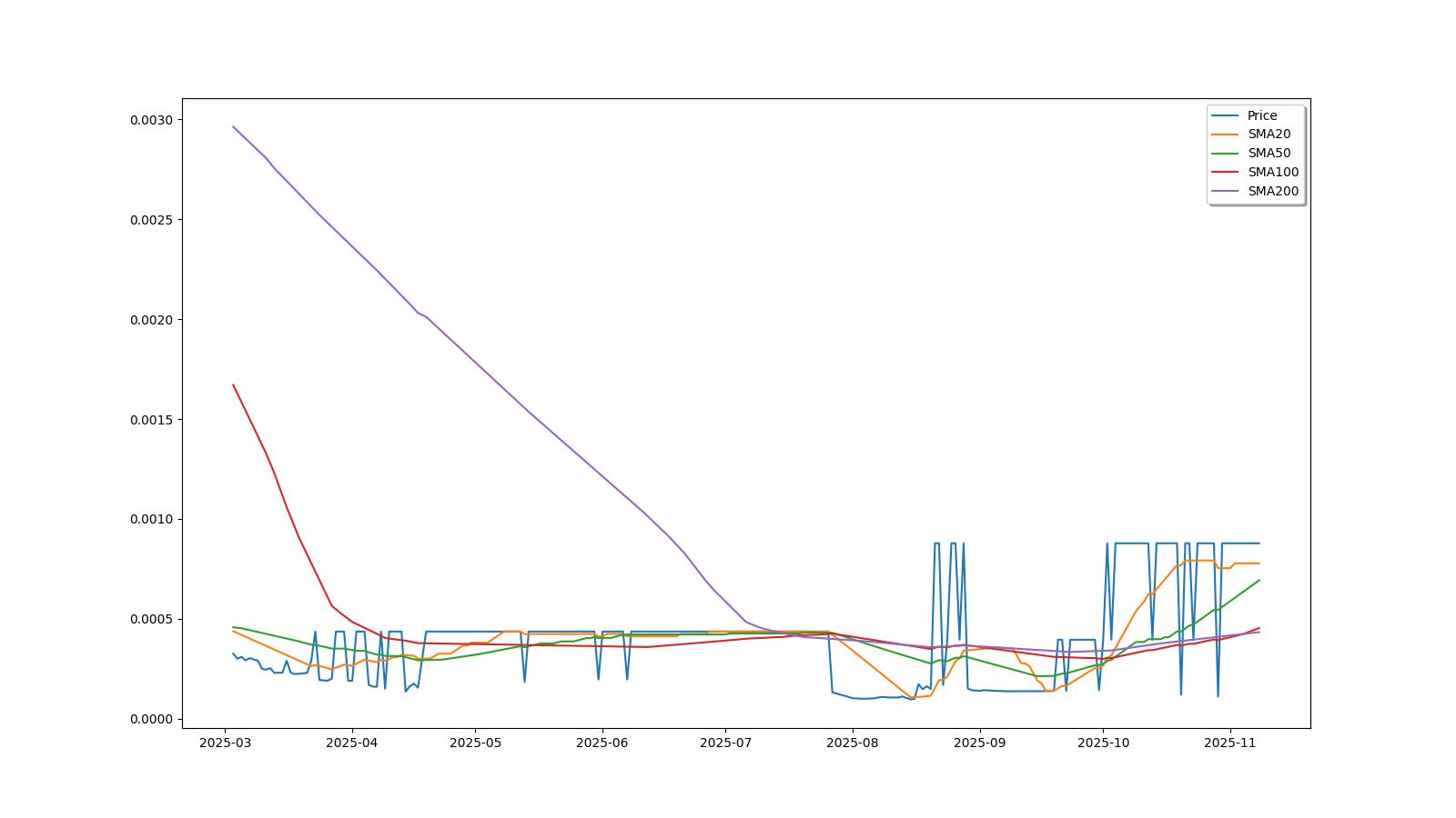 Akropolis Simple Moving Averages