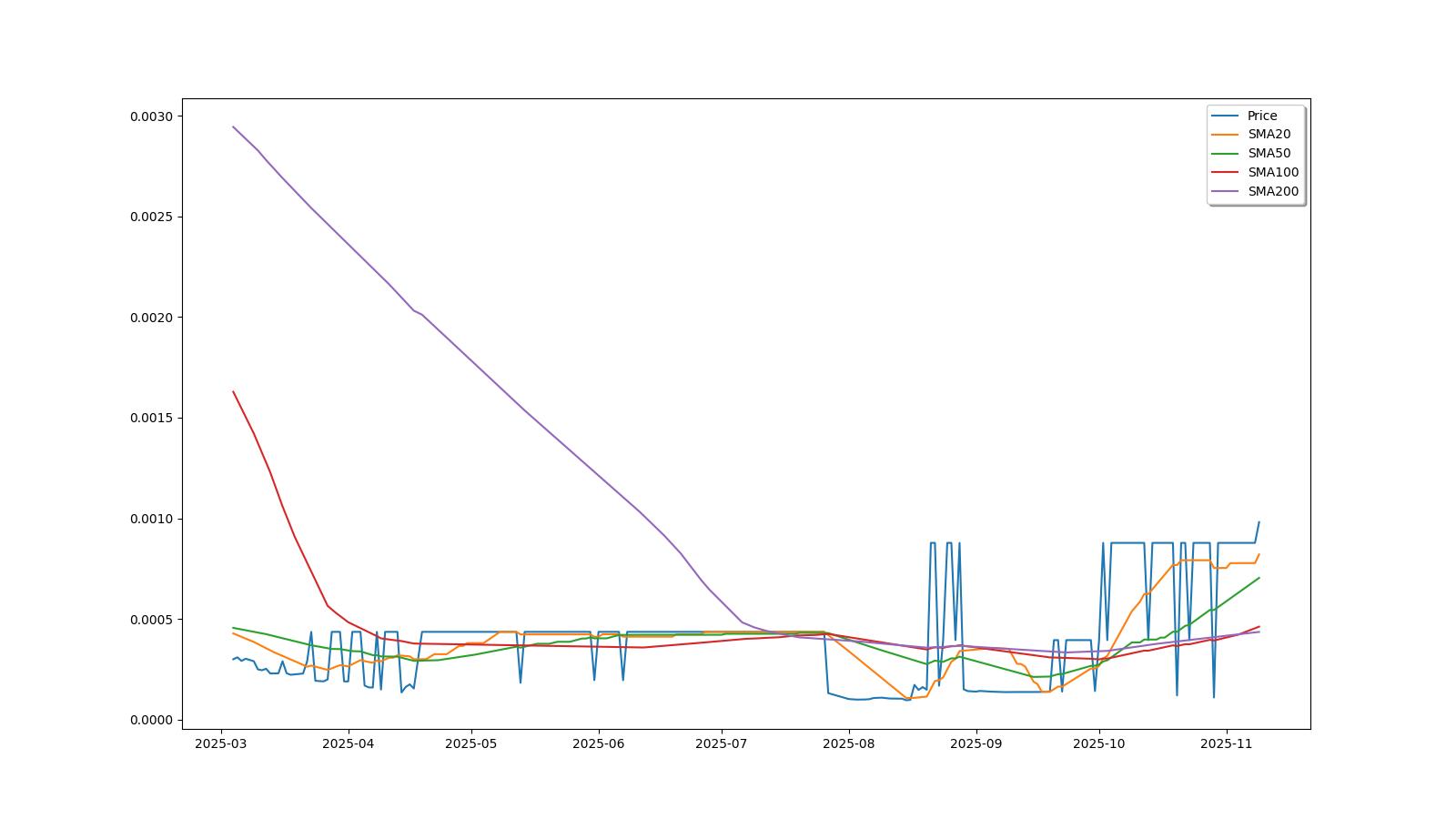 Akropolis Simple Moving Averages