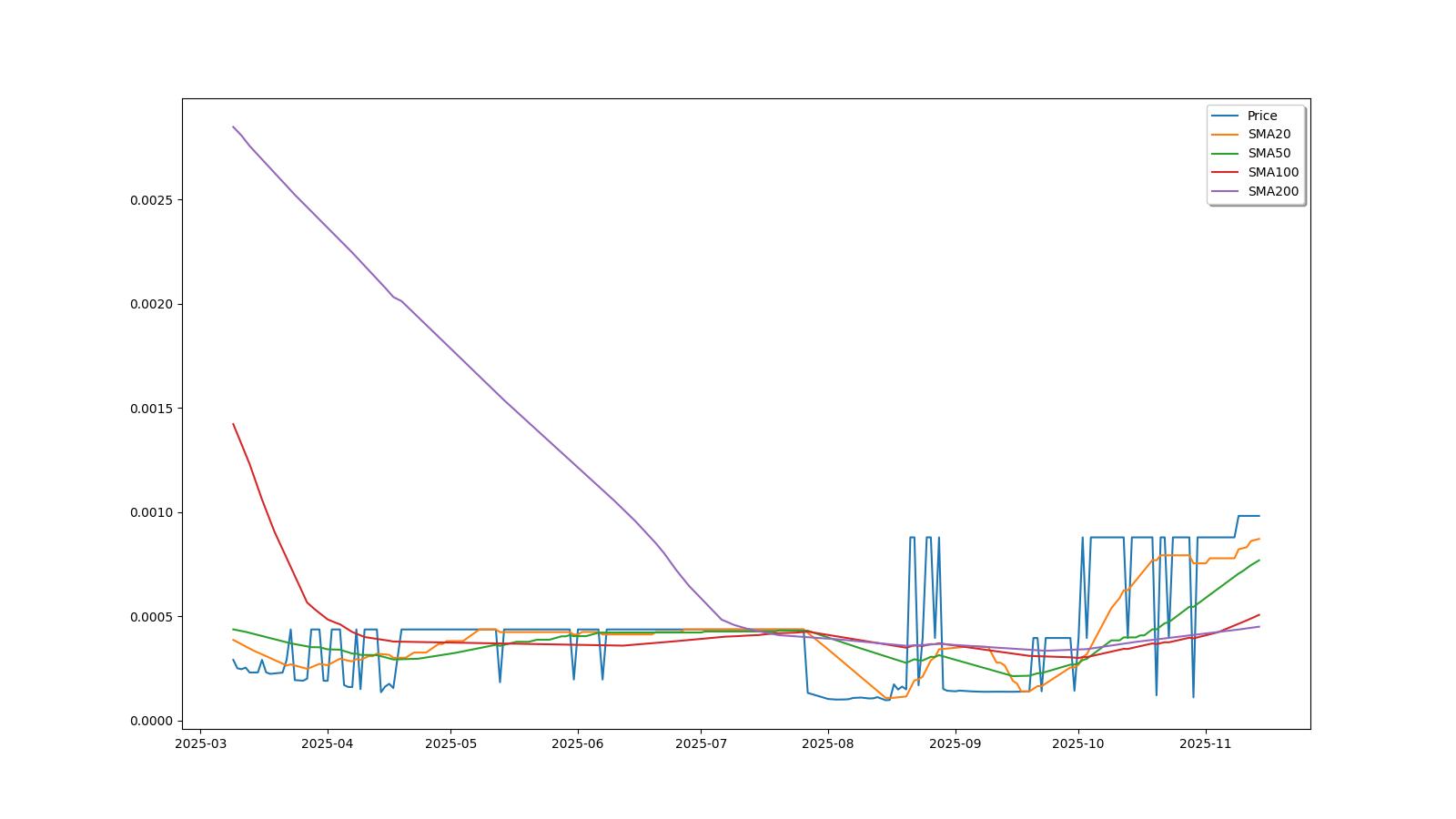Akropolis Simple Moving Averages