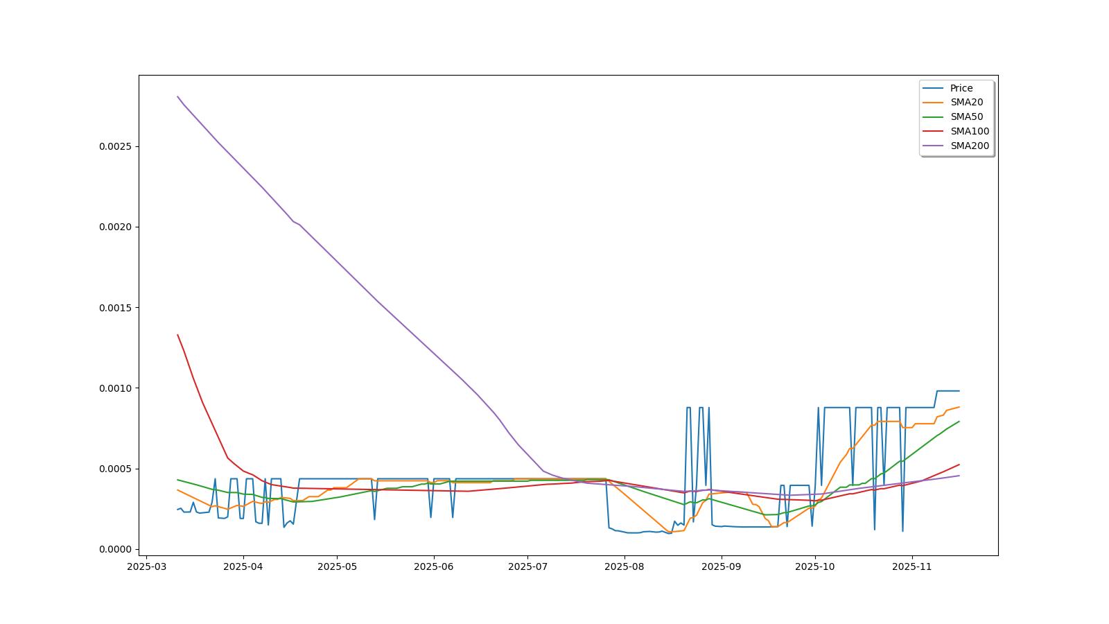 Akropolis Simple Moving Averages