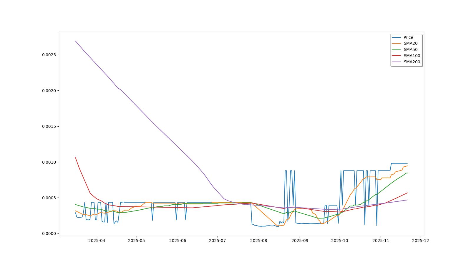 Akropolis Simple Moving Averages
