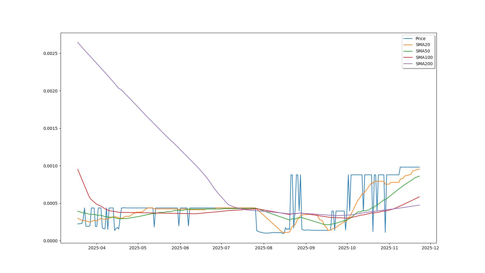 Akropolis Simple Moving Averages