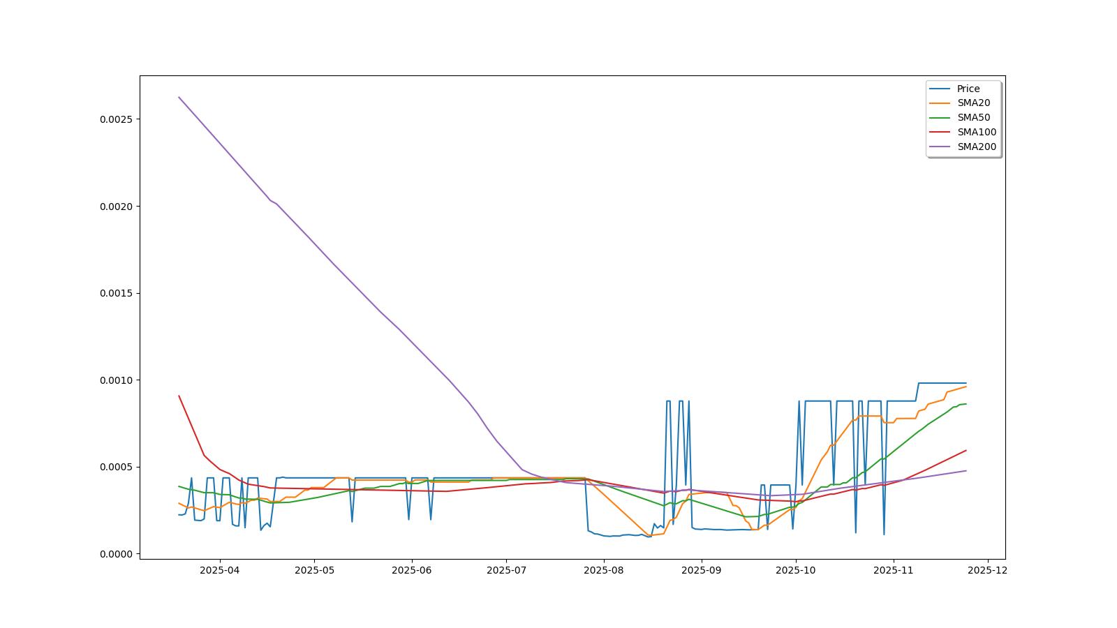 Akropolis Simple Moving Averages