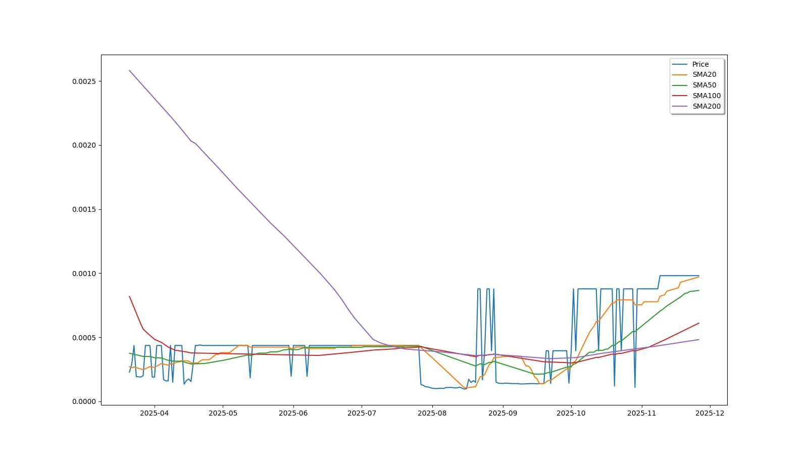 Akropolis Simple Moving Averages