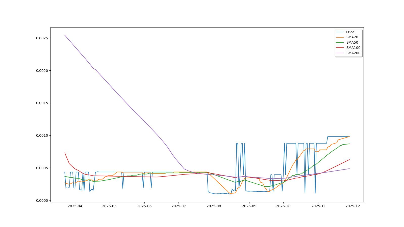 Akropolis Simple Moving Averages