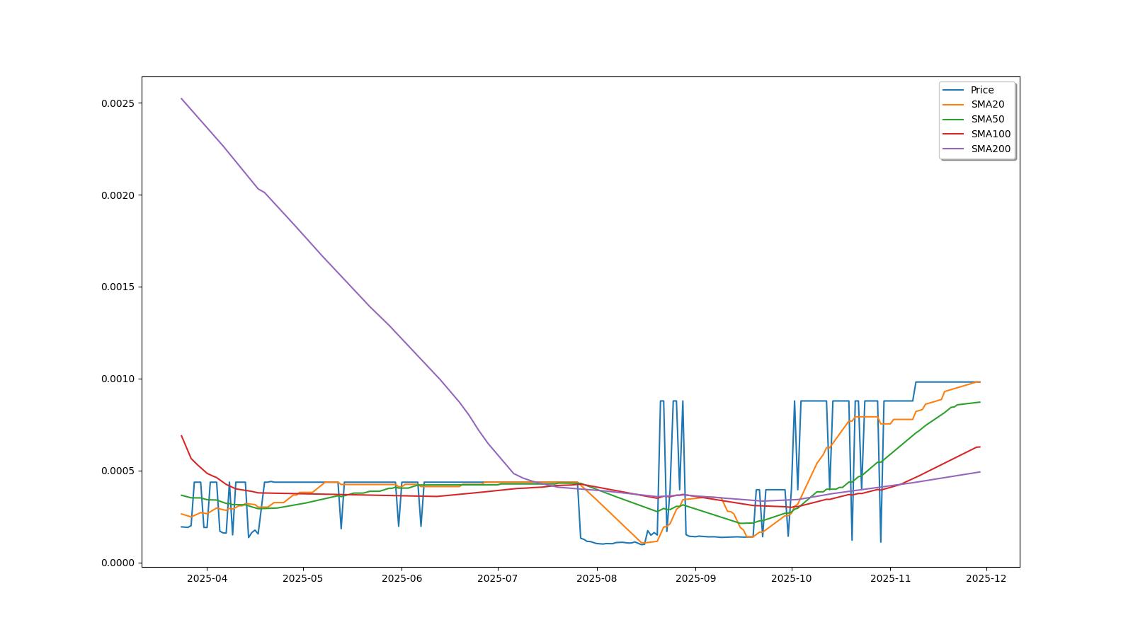 Akropolis Simple Moving Averages