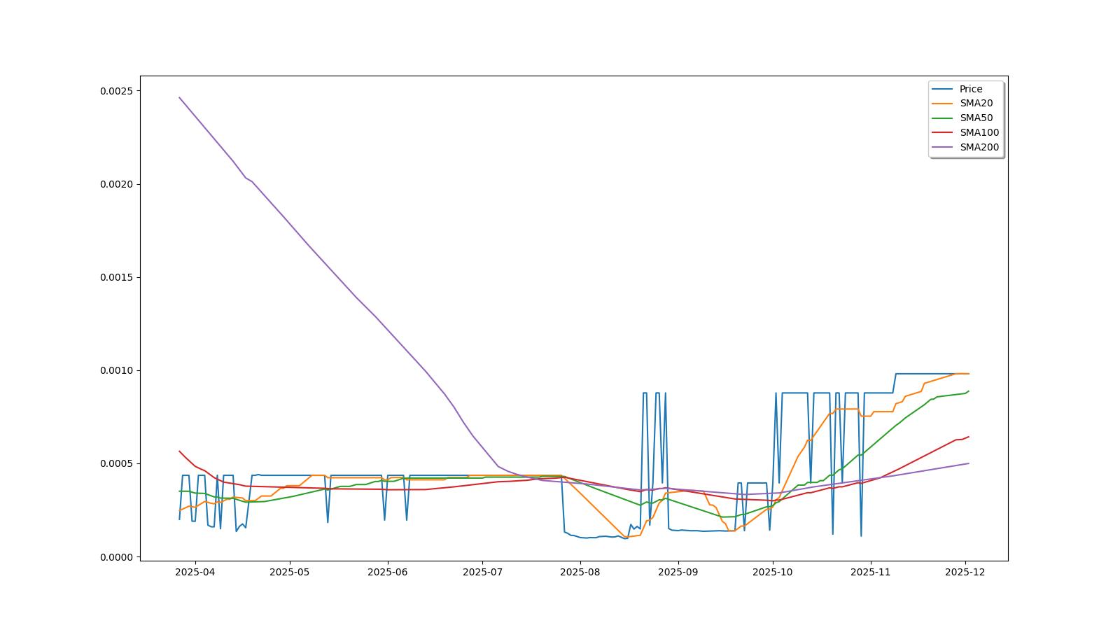 Akropolis Simple Moving Averages