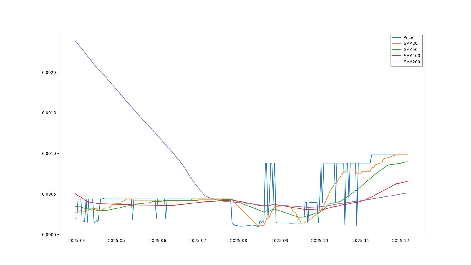Akropolis Simple Moving Averages