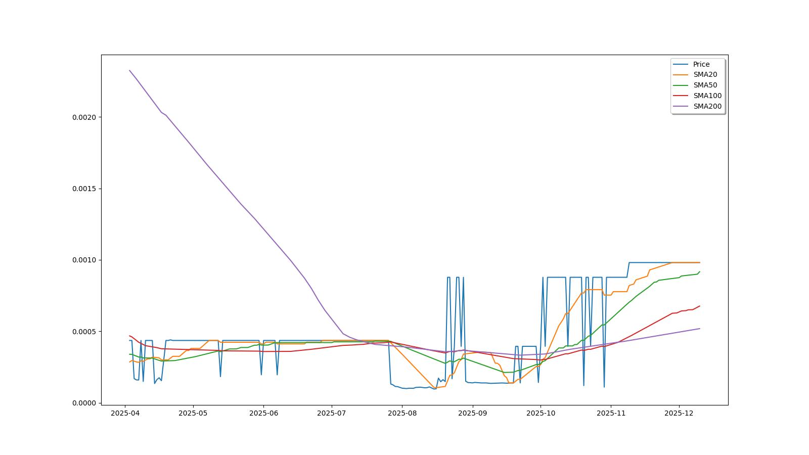 Akropolis Simple Moving Averages