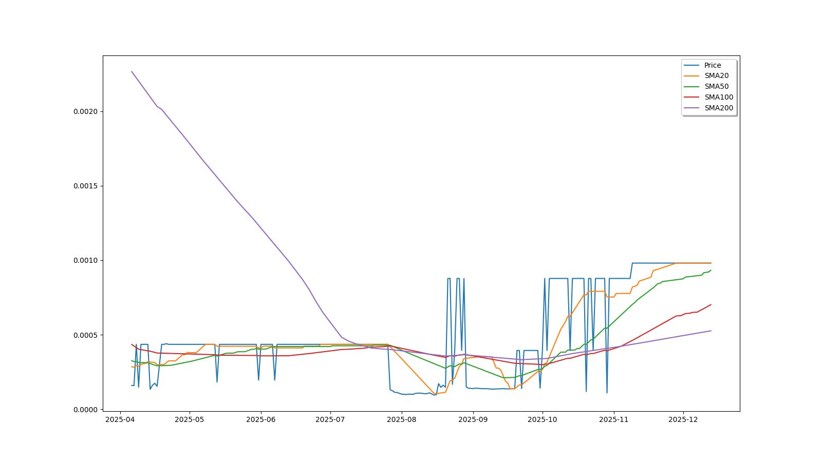 Akropolis Simple Moving Averages