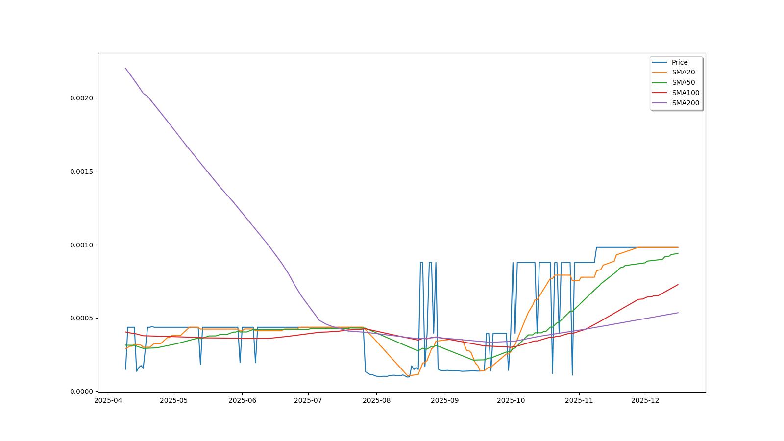 Akropolis Simple Moving Averages