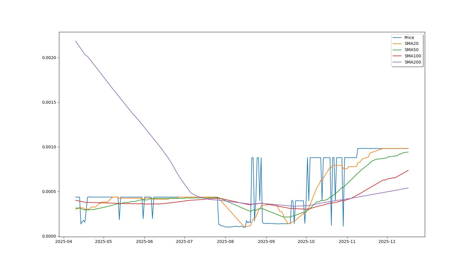 Akropolis Simple Moving Averages