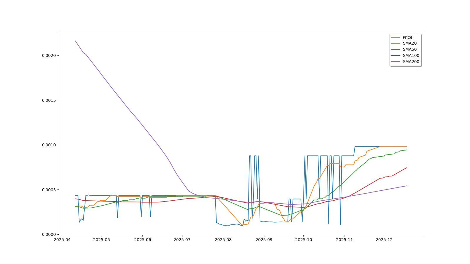 Akropolis  Simple Moving Averages