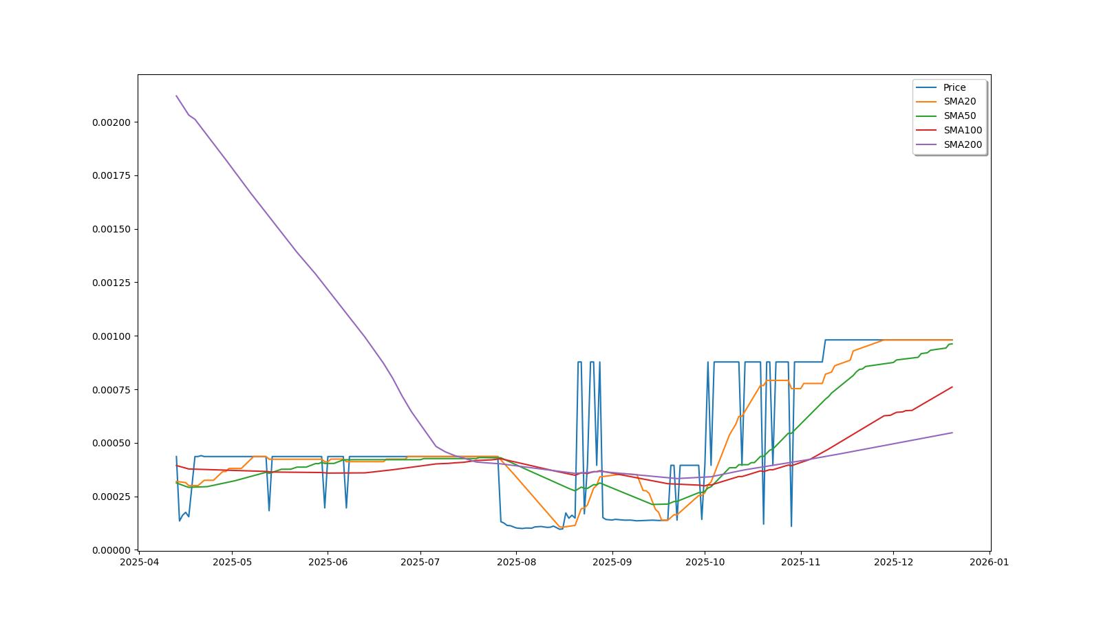 Akropolis Simple Moving Averages